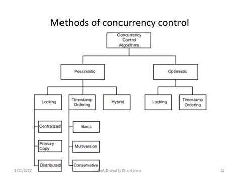 Distributed Dbms Unit 8 Distributed Transaction Management And Conc