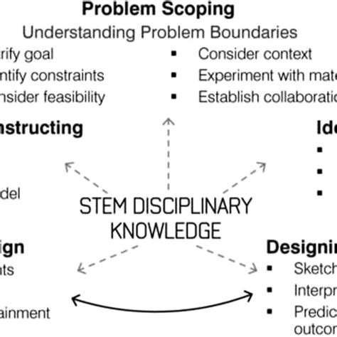 Engineering Design Cycle English Et Al 2017 Download Scientific