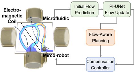 논문 리뷰 Flow Aware Navigation Of Magnetic Micro Robots In Complex