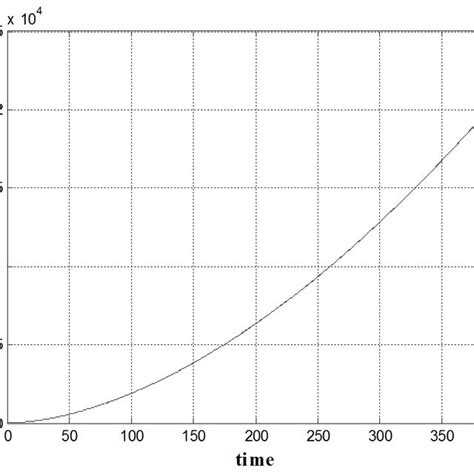 Step Responses Of The Fractional Order Integrators S −063 Using Matlab Download Scientific