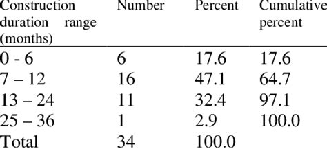 Project Construction Duration Grouping Download Table