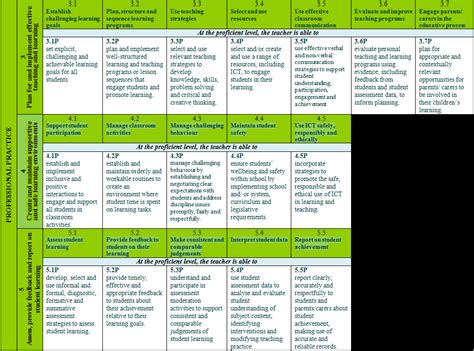 Lydia Le Layers Of Communication Australian Teaching Standards At The Proficient Career Stage