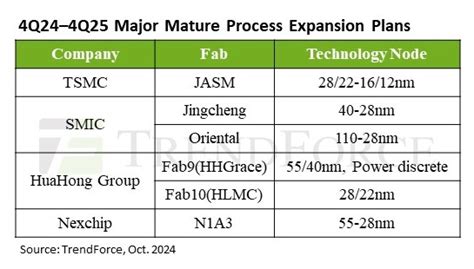 6 Increase In Mature Node Capacity For Top Ten This Year Electronics