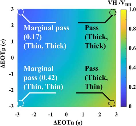 Color Online Effective Oxide Thickness Eot Margin Map Of The
