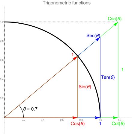 Inverse Trigonometric Functions Wikipedia