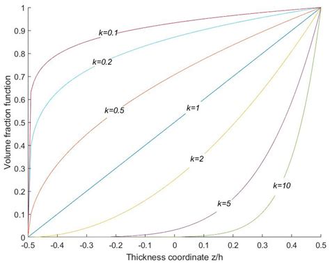 Undamped Free Vibration Analysis Of Functionally Graded Beams A Dynamic Finite Element Approach