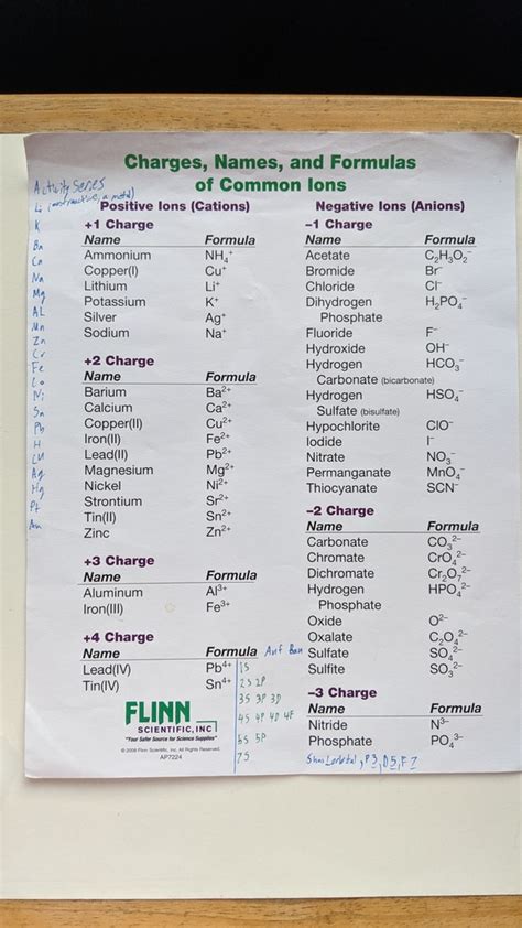 Chem 101 Chap 4 Oxidation Rules Diagram Quizlet