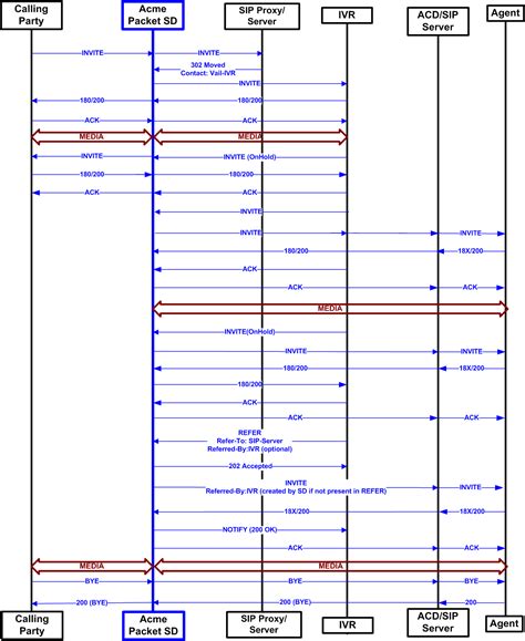 Sip Refer Method Call Transfer