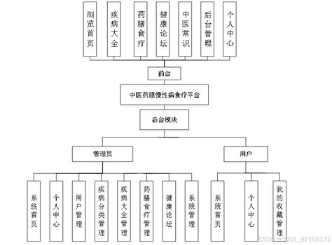 计算机毕业设计之django基于web的中医药膳慢性病食疗平台 Csdn博客