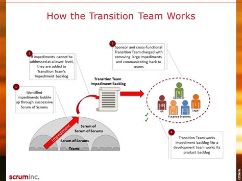 Scrum Pitfalls Part Ii Laptrinhx