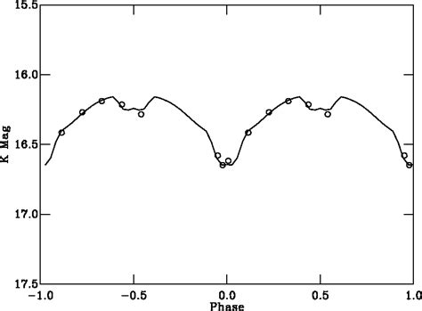 Best Fit Model For The Qu Vul K Band Light Curve Superimposed On A
