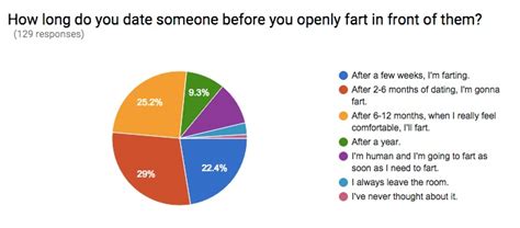 Heres How Long You Should Wait Before Farting In Front Of Your