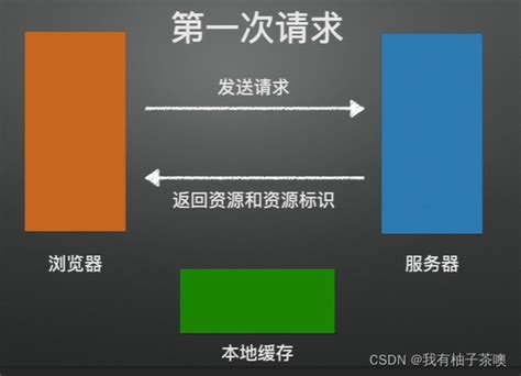 浏览器缓存机制（缓存机制） Csdn博客