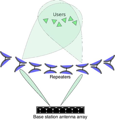 Placement Of Repeaters For Angular Resolution In A Los Environment