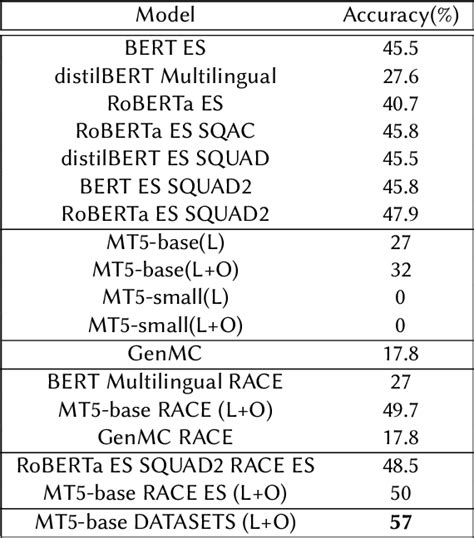 Table 5 From Study On Text Comprehension And MCQA In Spanish Semantic