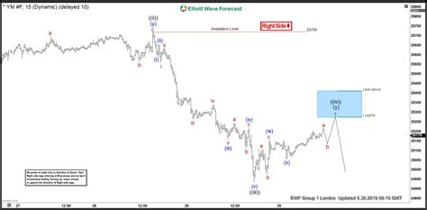 Elliott Wave View Further Downside In Dow Jones Futures Ymf