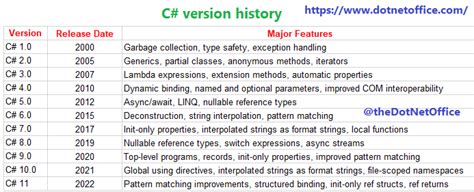 C Version History Rcsharpcodereview