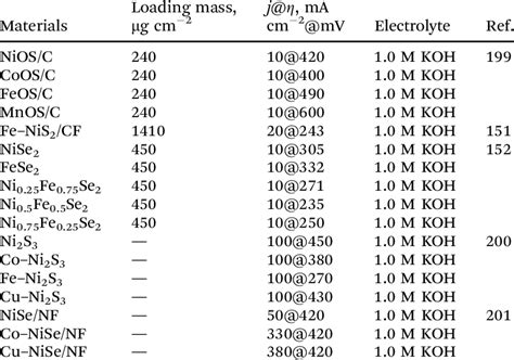 Oer Properties Of Selected Metal Chalcogenides In Aqueous Media The