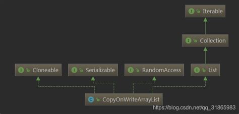 Java8 Copyonwritearraylist与copyonwritearrayset 源码解析java Copyonwritearrayset 转成list Csdn博客