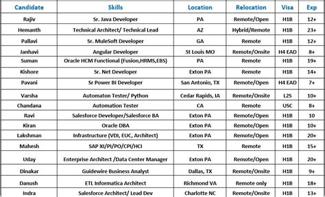 Akhila H On Linkedin Contact Spruceinfotech Job Share Consultants