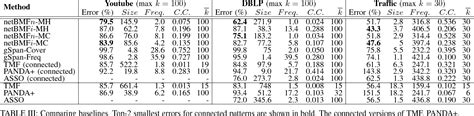 Table Iii From Summarizing Network Processes With Network Constrained