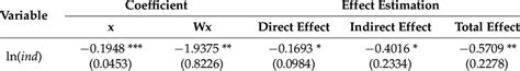 Regression Results Of Spatial Model Of Industrial Agglomeration On