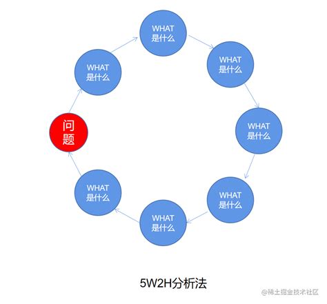 数据分析模型，你会用多少种？建议你用这28种商业模型和方法武装自己sp模型 数学 Csdn博客