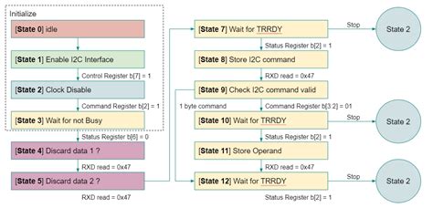 FPGA Sample Lattice I2C IP EFB 1