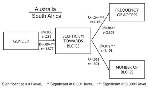 Results For The Path Analysis Figures Above The Lines Are For Download Scientific Diagram