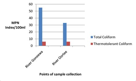 B Total And Thermo Tolerant Coliform Bacterial Counts In Rivers