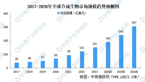 2024年中国合成生物产业链图谱研究分析（附产业链全景图） 中商情报网