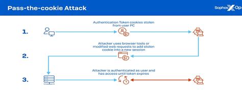 Sophos Reports How Active Adversaries Increasingly Exploit Stolen