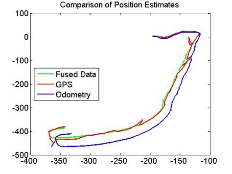 The Vehicle Odometry Fused With The Gps Data To Produce The Ground