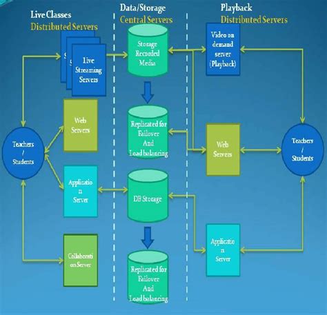 High Level Architecture Of A VIEW Download Scientific Diagram