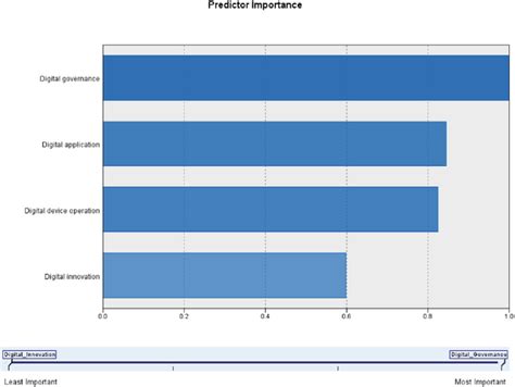 Results Plot Of Predictive Variables Download Scientific Diagram