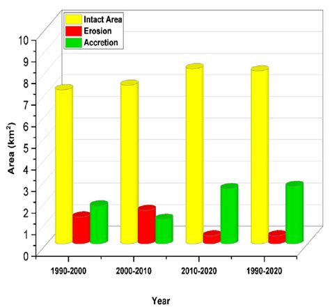 Erosion And Accretion1990 2020 Download Scientific Diagram