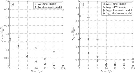 Convergence Of The Dual Scale Model And Equivalent Porous Media Epm Download Scientific
