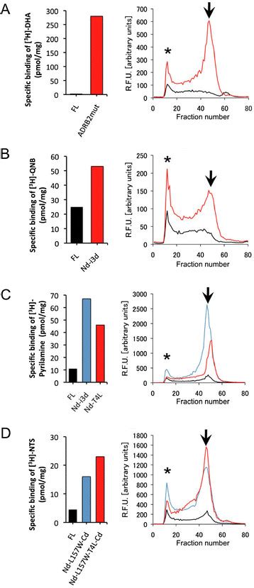 Evaluation Of The Gpcr Variants Expressed In P Pastoris The Specific