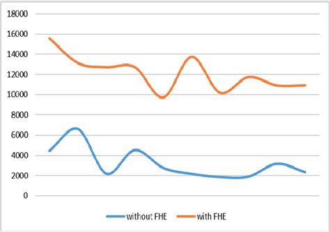 Figure 5 From Privacy Preserving Data Retrieval On Data Clouds With Fully Homomorphic Encryption