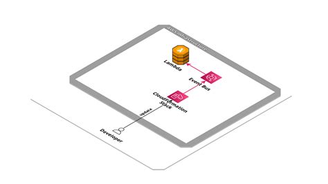 Eventbridge Cloudformation Events By Fabio Gollinucci Medium