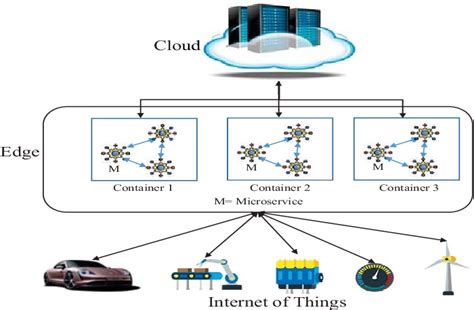 Figure 1 From The Role Of Microservices In The Internet Of Things Applications Challenges And