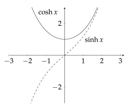 8 3 Hyperbolic Functions Mathematics Libretexts