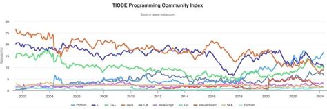 Manning Global Ag On Linkedin 📣 Calling All Coders 📣 The Tiobe Index