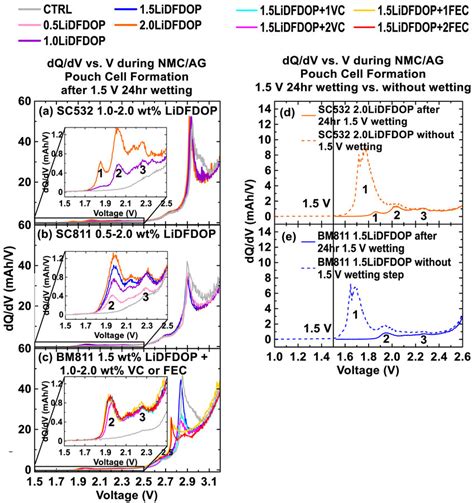 Dqdv Analysis During Formation After 24 H 15 V Wetting Left Column Download Scientific