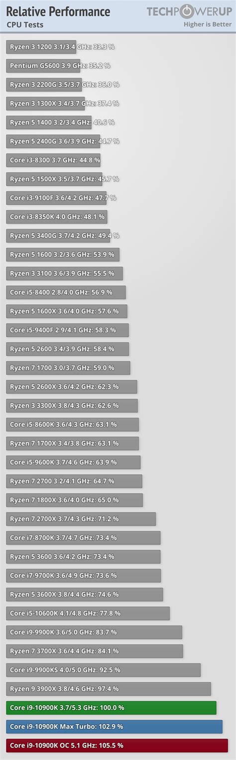 Intel Core I9 10900k Review Worlds Fastest Gaming Processor Performance Summary
