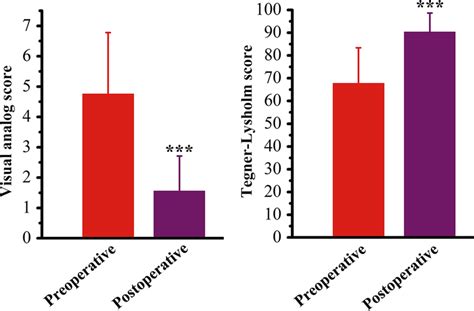 Statistical Results Of VAS And TLS Represents Compared With The