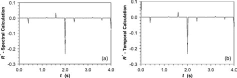 autocorrelation functions a spectral calculation b temporal