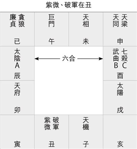 Doushuroll斗數卷 命盤的「非必然」配搭