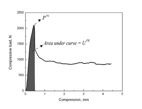 A Load Displacement Curve For Compressive Test On Bare Nomex Download Scientific