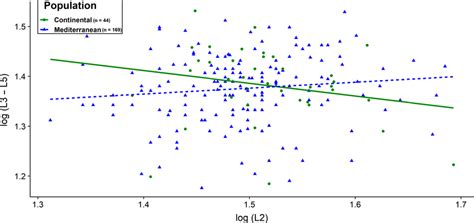 Relationship Between Log‐transformed Second Horn Segment Length L2 And
